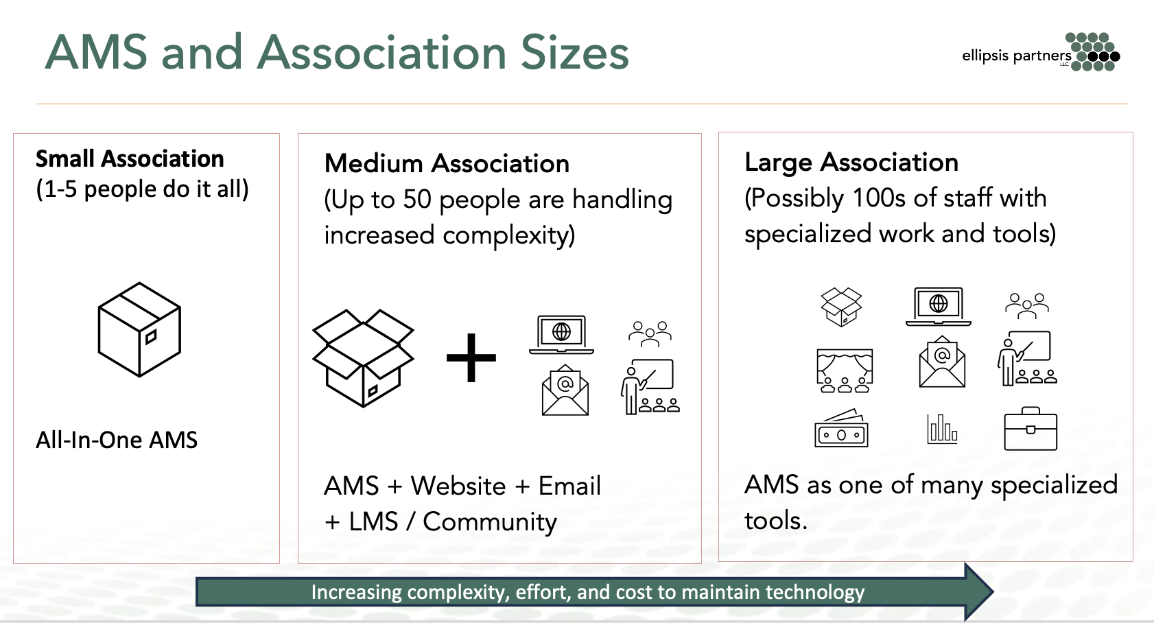 Choosing the Right AMS: 7 Tips for Success - Ellipsis Partners LLC